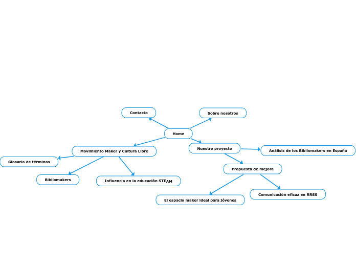 Home - Mind Map