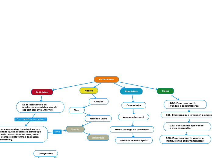 E-commerce - Mind Map