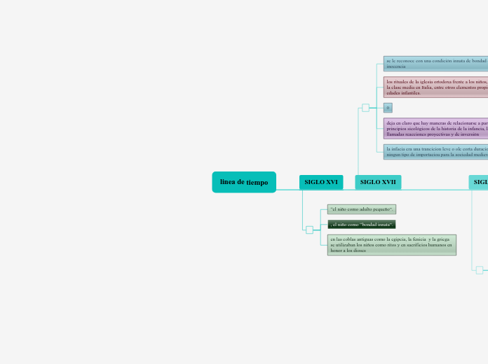linea de tiempo - Mind Map