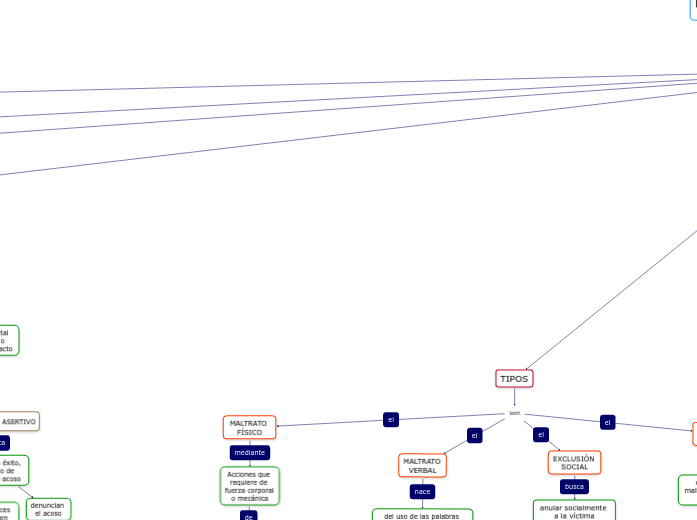 EL BULLYING O ACOSO ESCOLAR - Mind Map