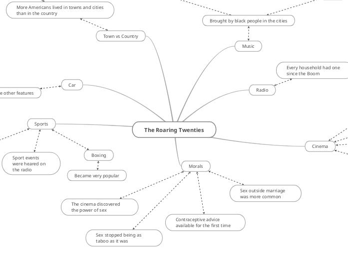 The Roaring Twenties - Mind Map