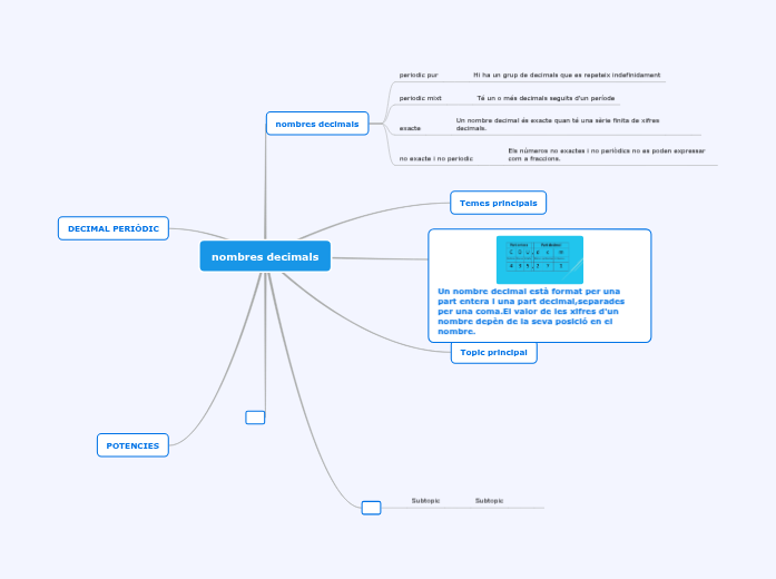 nombres decimals - Mind Map