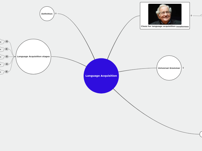 Language Acquisition - Mind Map
