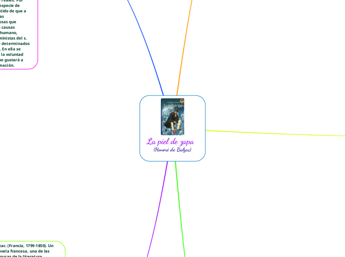 La piel de zapa (Honoré de Balzac) - Mind Map