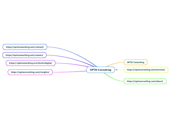 OPTIS Consulting - Mind Map