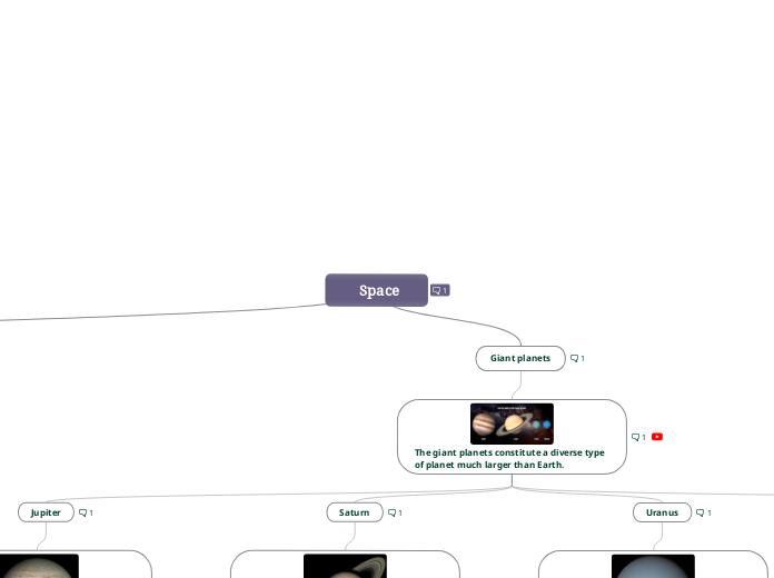 Space - Mind Map