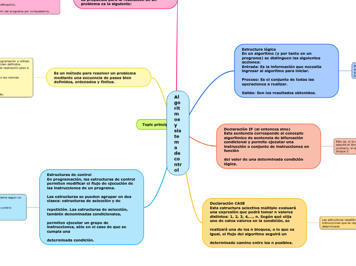 Algoritmos y sistema de control - Mind Map
