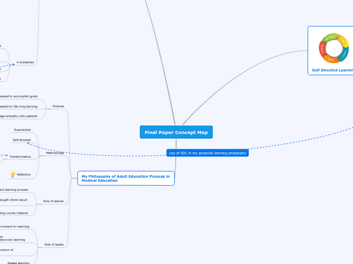 Adult Learning Concept Map Assignment - Mind Map