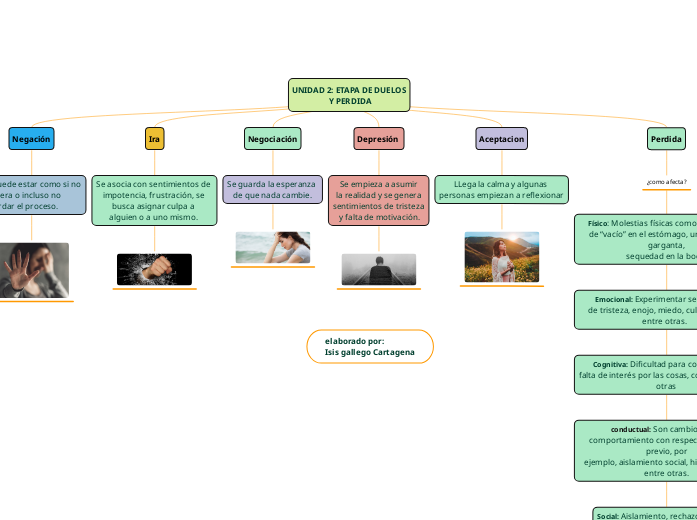UNIDAD 2: ETAPA DE DUELOS Y PERDIDA - Mind Map