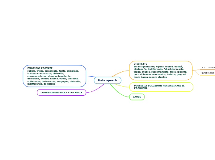 Hate speech - Mind Map
