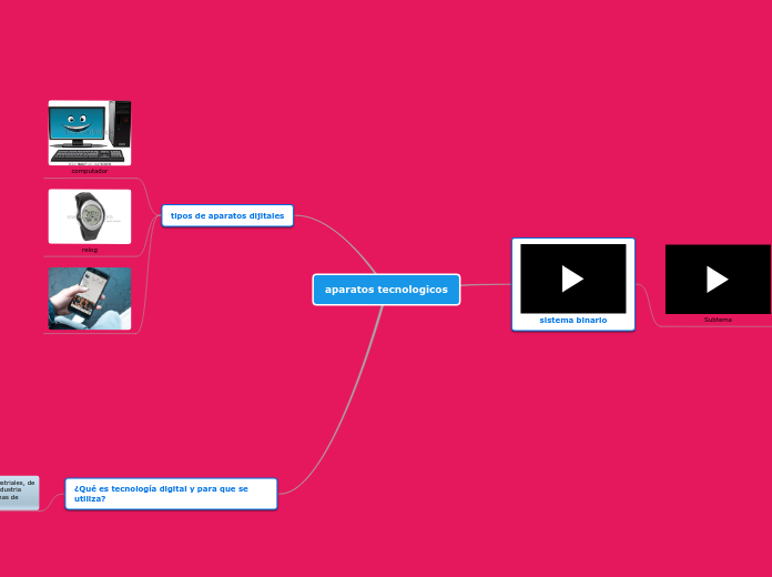 aparatos tecnologicos - Mind Map