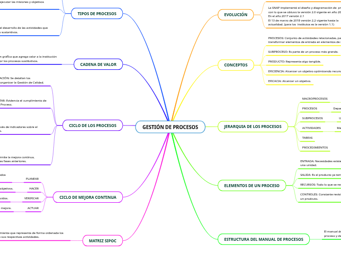 GESTIÓN DE PROCESOS - Mind Map