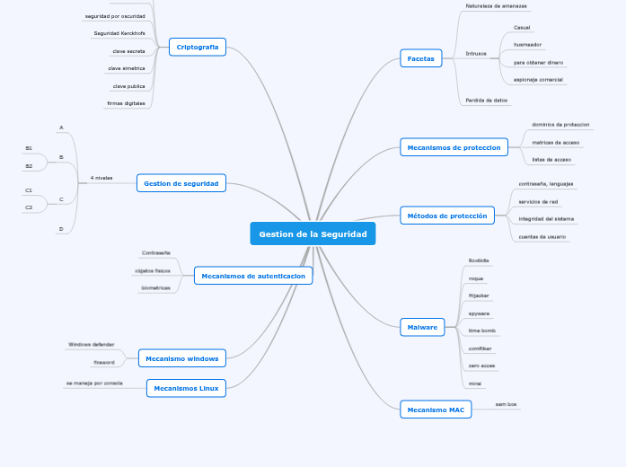 Gestion de la Seguridad - Mind Map