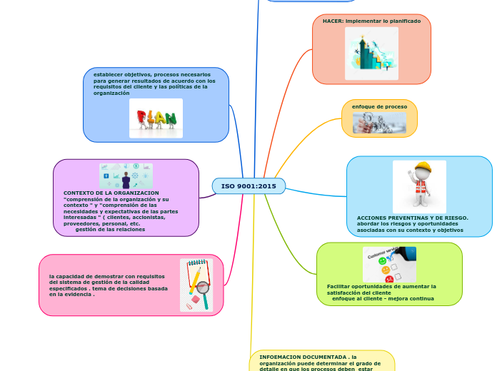 ISO 9001:2015 - Mind Map