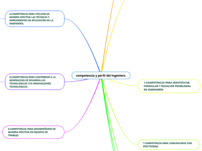 competencia y perfil del ingeniero. - Mind Map