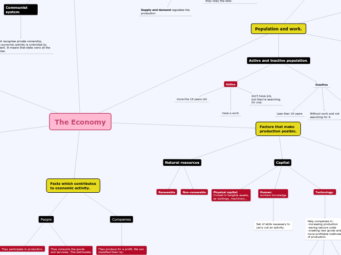 The Economy - Mind Map