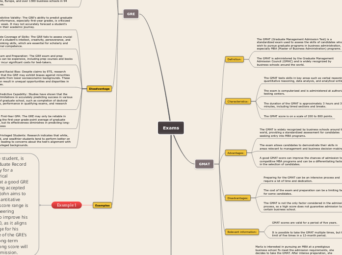Exams - Mind Map