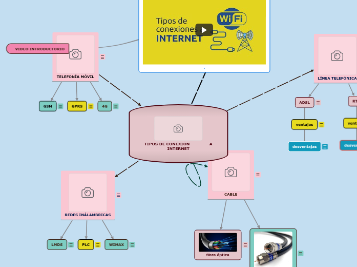 TIPOS DE CONEXIÓN A INTERNET - Mind Map