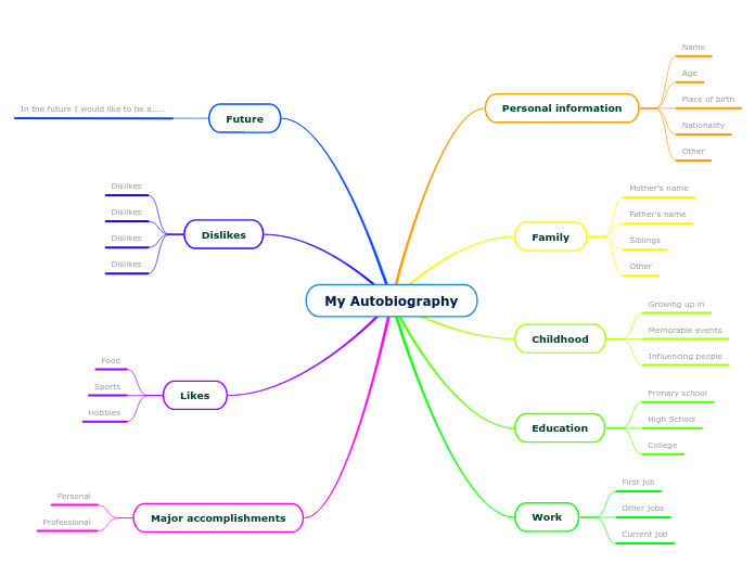 My Autobiography - Mind Map