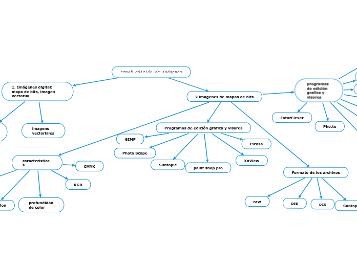 tema8 edición de imágenes - Mind Map
