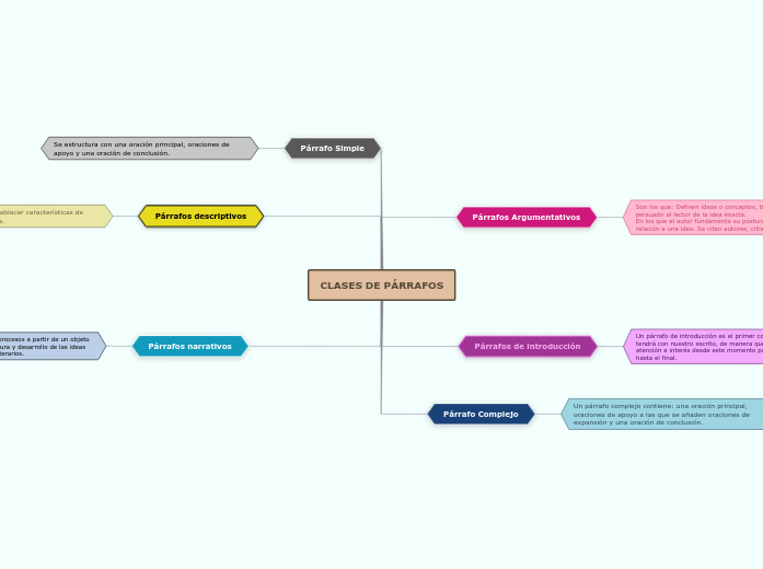CLASES DE PÁRRAFOS - Mind Map