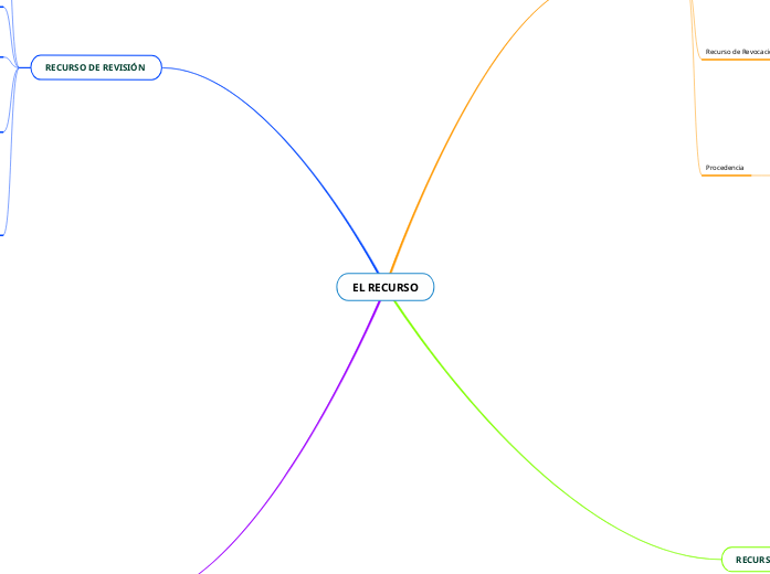 EL RECURSO - Mind Map