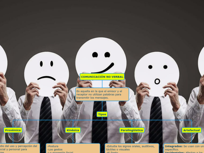 COMUNICACIÓN NO VERBAL - Mind Map