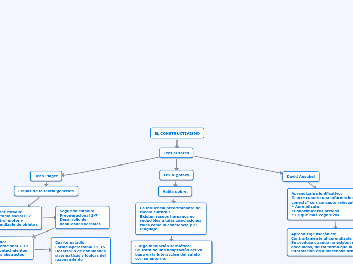 EL CONSTRUCTIVISMO - Mind Map