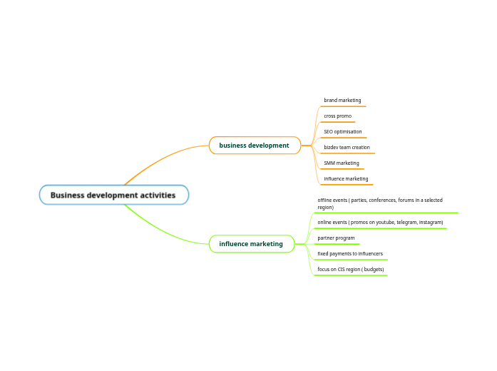 Business development activities - Mind Map