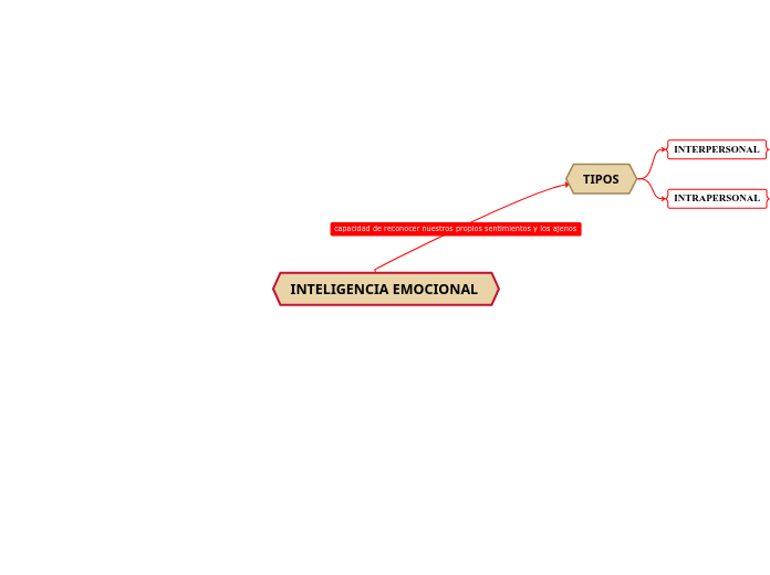 INTELIGENCIA EMOCIONAL - Mind Map