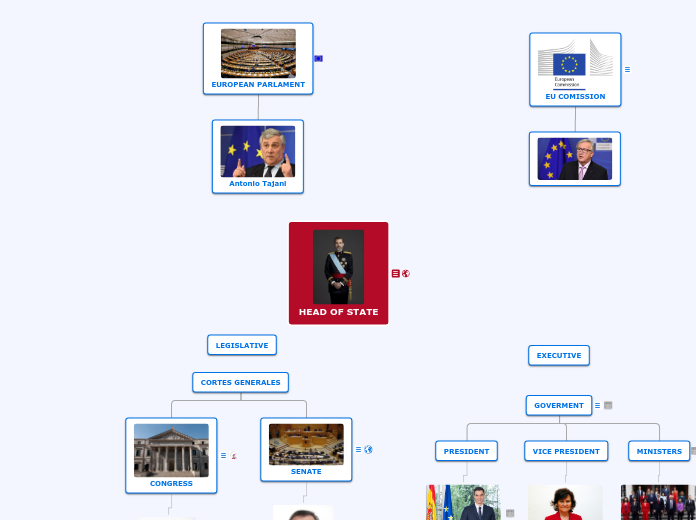 THE POLITICAL ORGANIZATION OF SPAIN - Mind Map