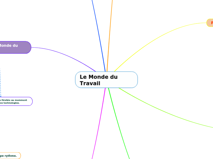 Le Monde du Travail - Mind Map