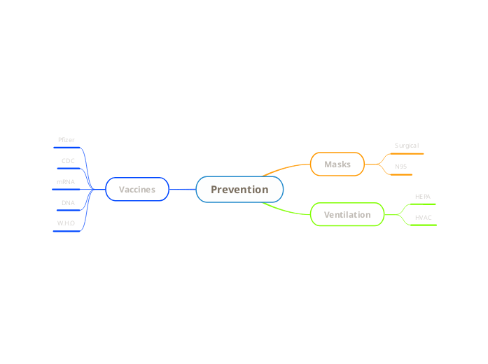 Prevention - Mind Map