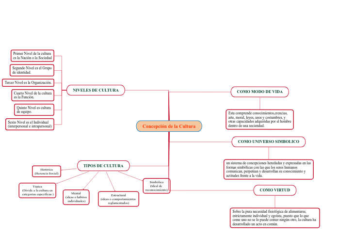 Concepción de la Cultura - Mind Map