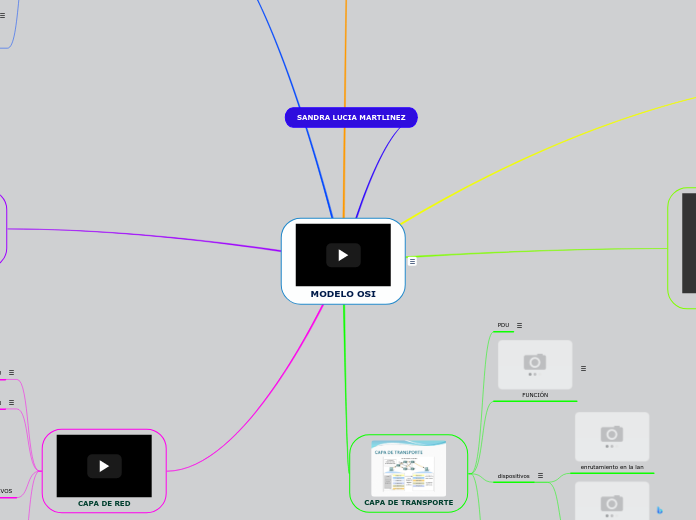 MODELO OSI - Mind Map