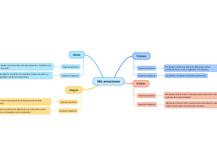 Mis emociones - Mind Map