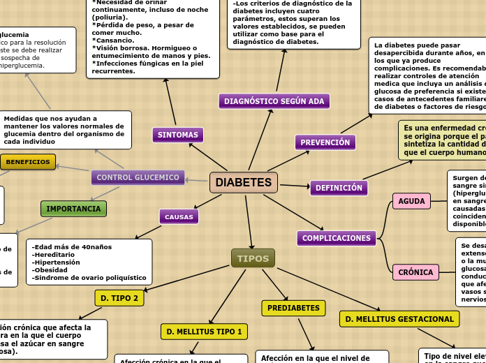 DIABETES - Mind Map