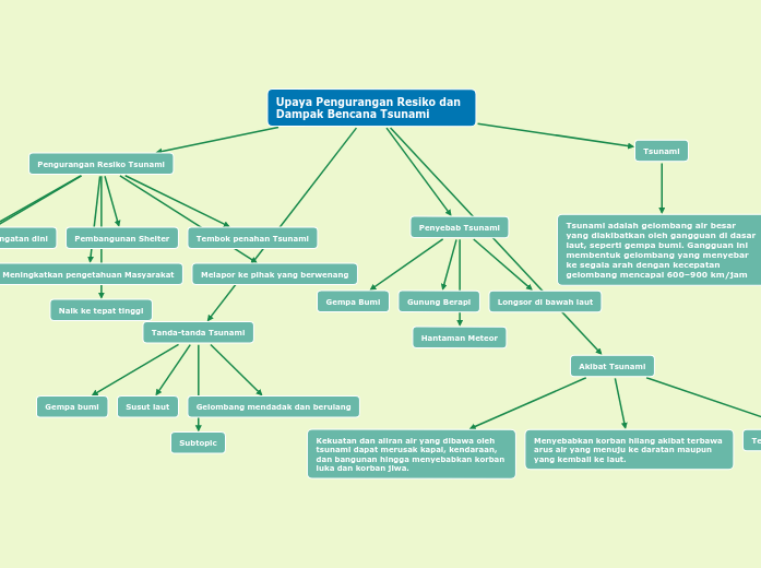 Upaya Pengurangan Resiko dan Dampak Bencan...- Mind Map