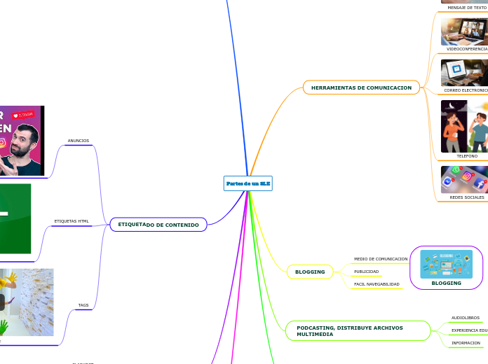 Partes de un SLE - Mind Map