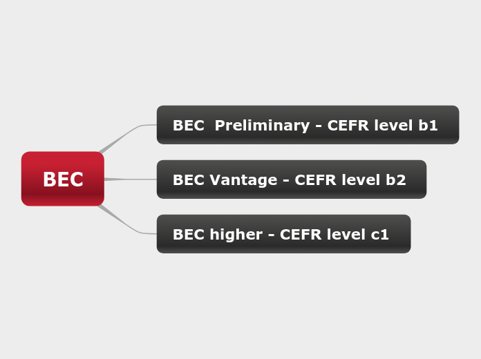 BEC - Mind Map