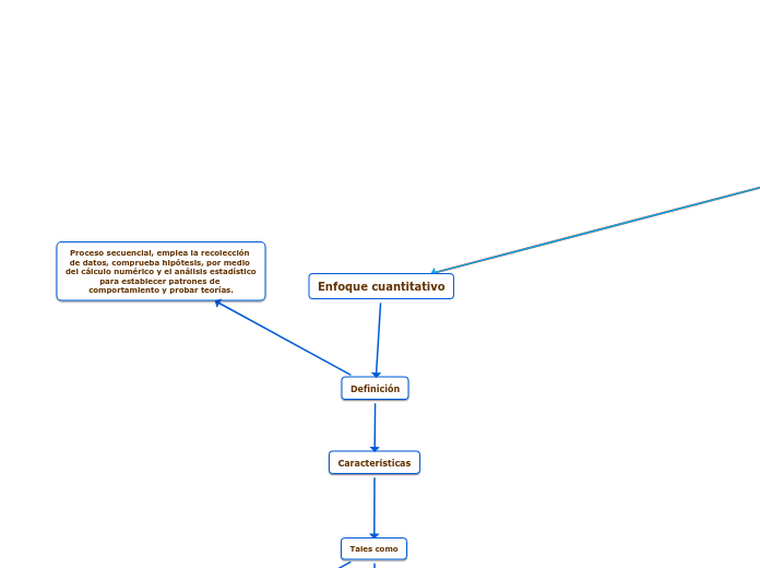 Enfoques de la investigación yaeggy emma - Mind Map