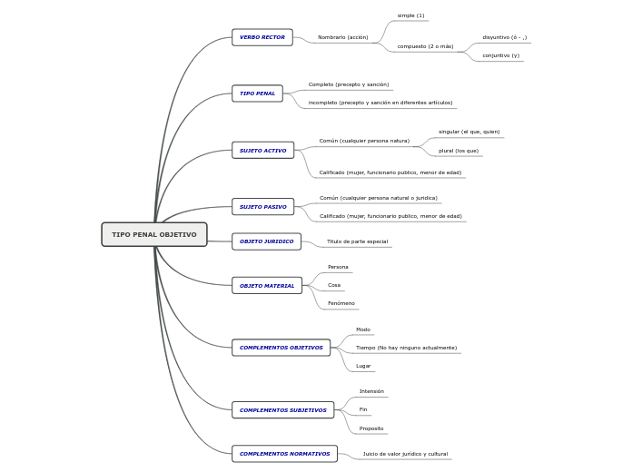 TIPO PENAL OBJETIVO - Mind Map