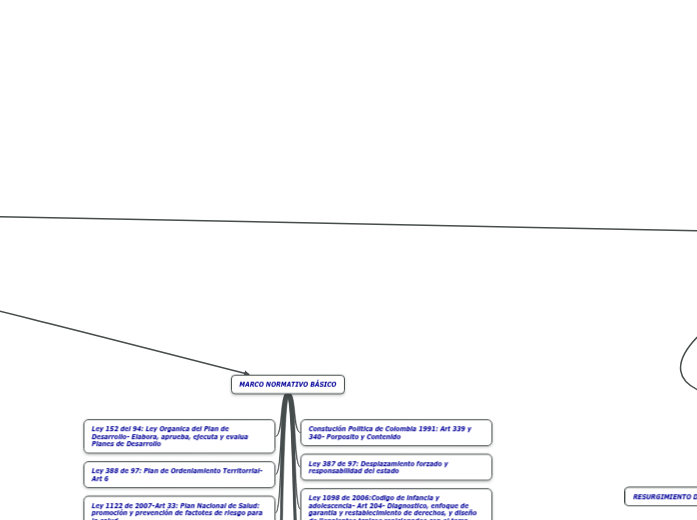 GESTIÓN DEL DESARROLLO INTEGRAL - Mind Map
