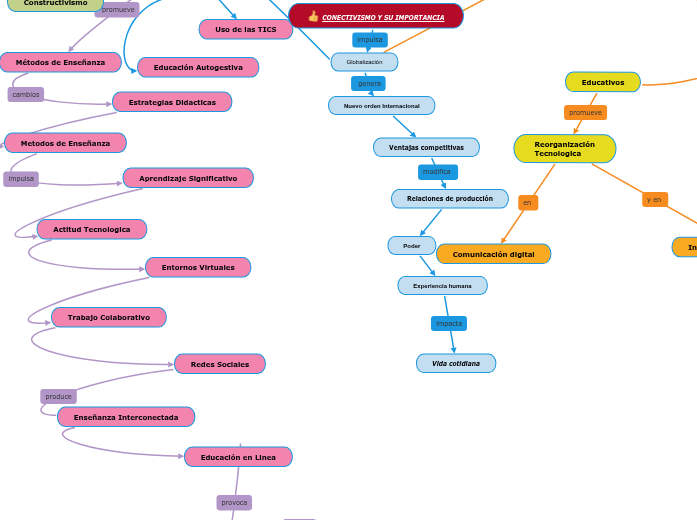 CONECTIVISMO Y SU IMPORTANCIA - Mind Map