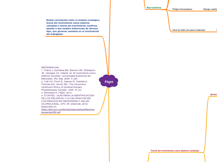 Flight - Mind Map