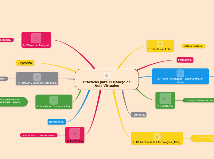 Practicas para el Manejo de Aula Virtuales - Mind Map