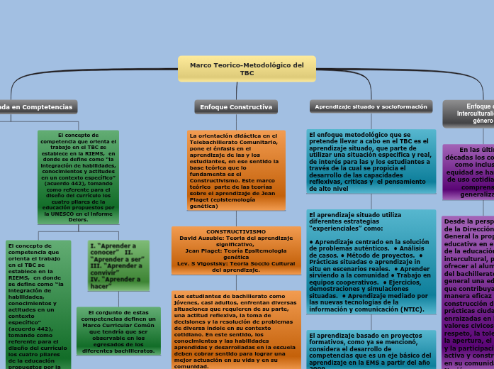 Fundamentación Teórica - Mind Map
