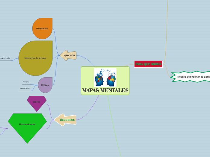 MAPAS MENTALES - Mind Map