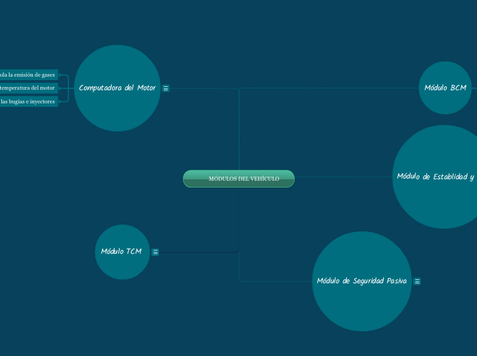 MÓDULOS DEL VEHÍCULO - Mind Map