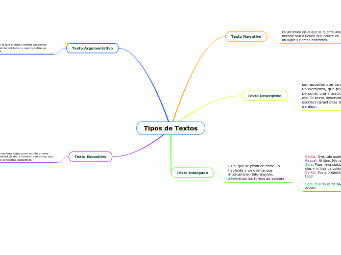 Tipos de Textos - Mind Map